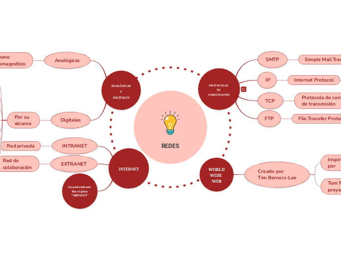 REDES - Mind Map